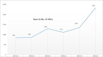 Placement - Centurion University