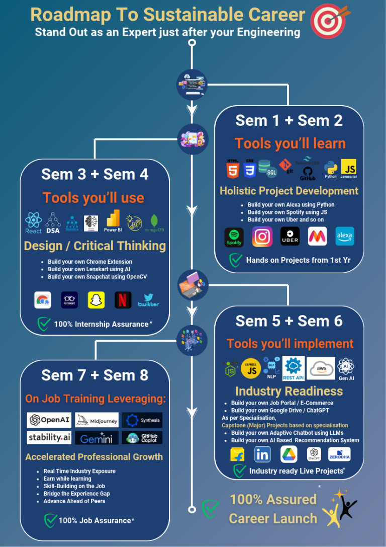 B.Tech CSE (AI) in collaboration with IIT Guwahati & Geeks of Gurukul. - Centurion University